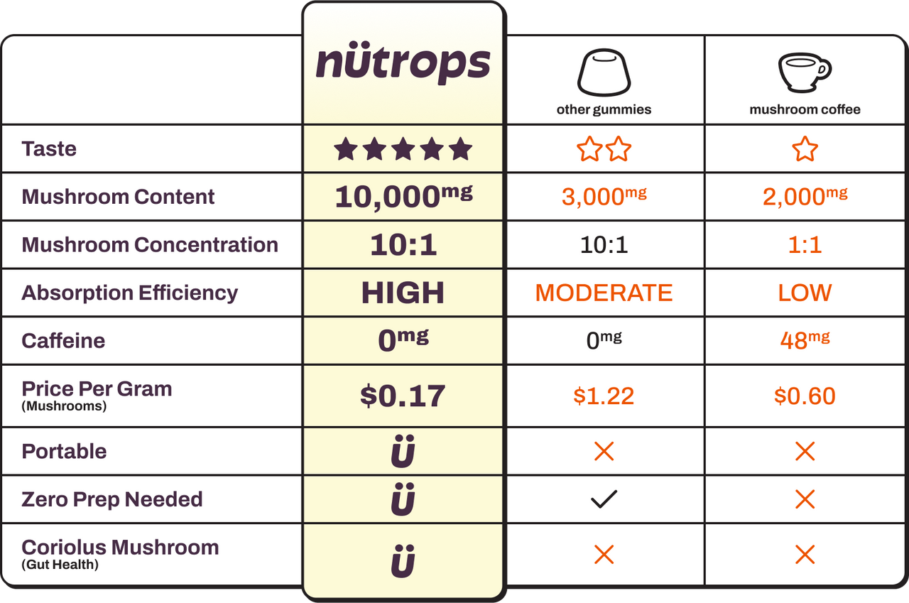Nütrops | Mushroom Gummies for Brain & Body Health