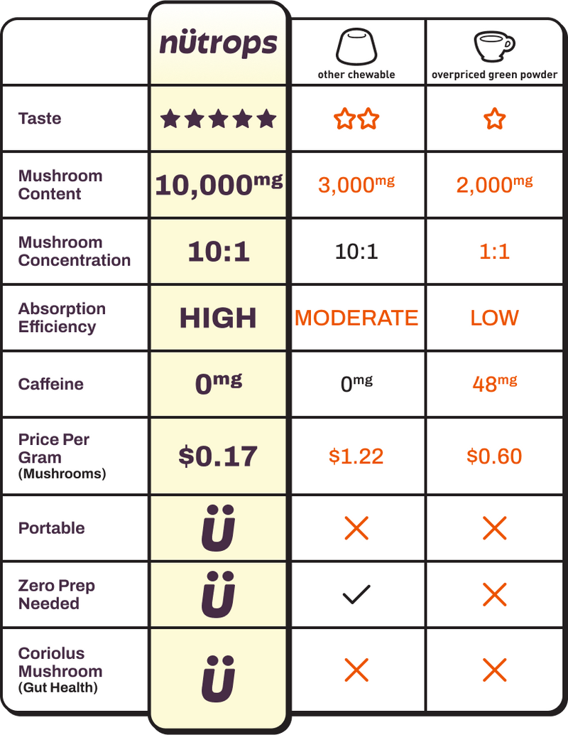 Nütrops | Mushroom Gummies for Brain & Body Health